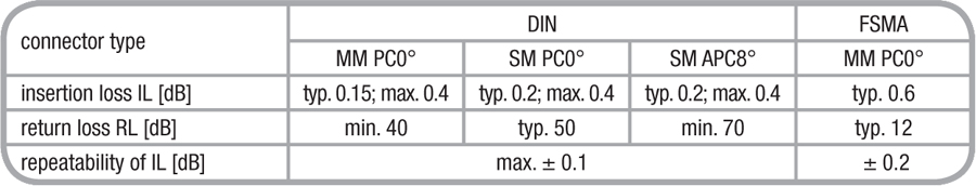 DIN, FSMA connectors and adapters - Optomer