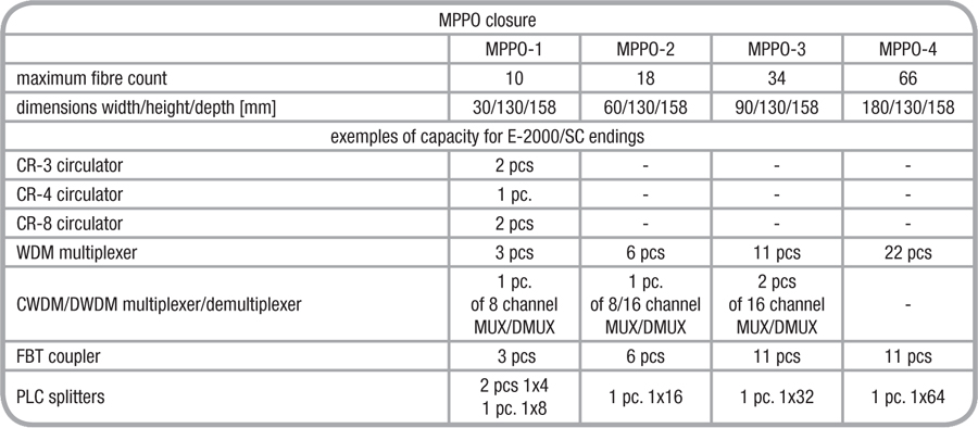 MPPO closure (LGX) - Optomer